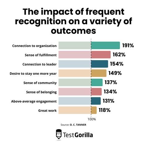 Employee Recognition Leveraging This Retention Strategy Tg