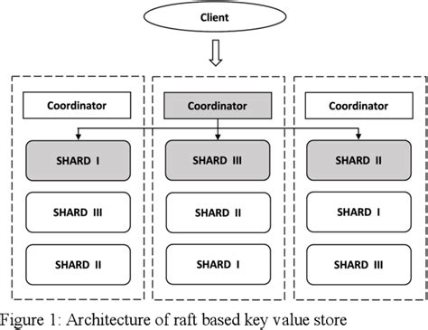 Figure 1 From Raft Based Key Value Store With Transaction Support Semantic Scholar