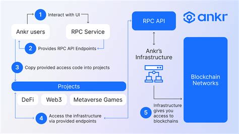 Ankr Blog