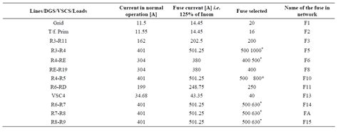 Protection Of Low Voltage Cigre Distribution Network