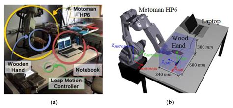 Leap Motion Controller Feasibility And Performance Validation Of A