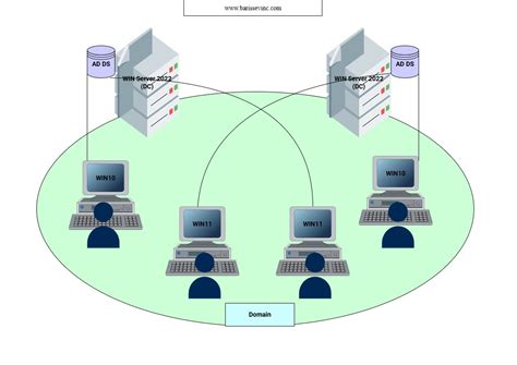 windows server da additional domain controller kurulumu