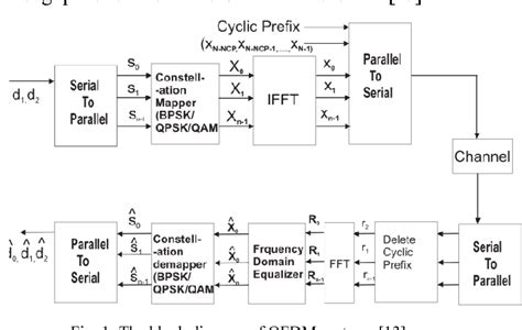 Figure 1 From Low Power And Area Efficient Fft Architecture Through