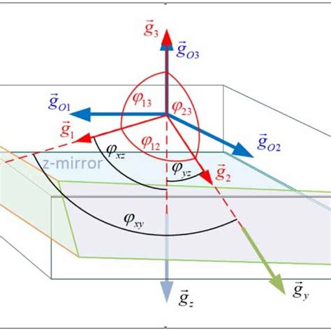 Vector Components And Vector Bases Of The Non Perpendicular Mirrors Of