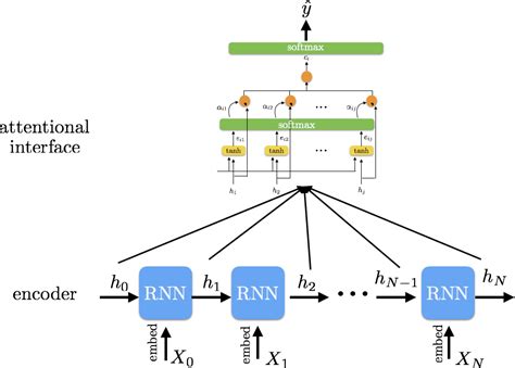 interpretability via attentional and memory based interfaces using tensorflow o reilly