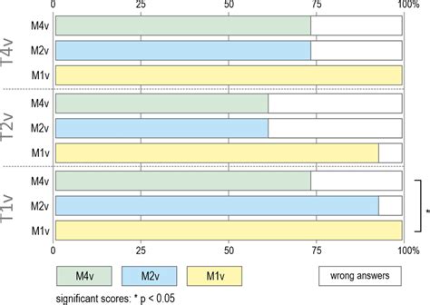 Answer Accuracy Of Participants When Using Different Multivariate Map Download Scientific