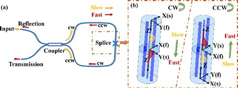 Figure 1 From Femtosecond Fiber Laser Mode Locked By A Twisted Sagnac Interferometer Semantic