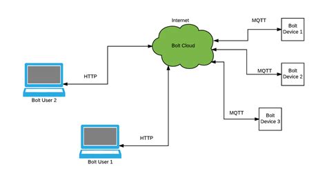 Understanding The IoT Cloud Architecture Bolt IoT Iot Bolt Lecture