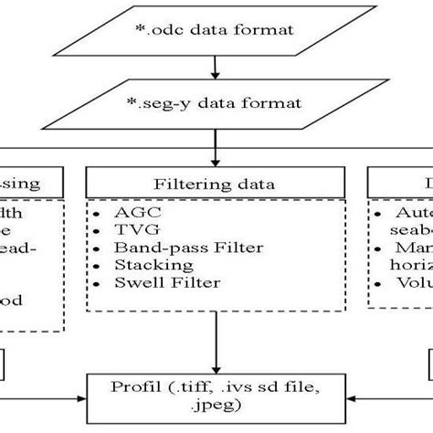 Flow Chart Of Sub Bottom Profiler Data Processing Download Scientific Diagram