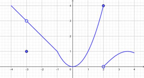 Introduction To Limits Geogebra