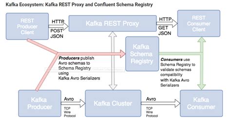 Why Base64 Encodedecode In Kafka Rest Proxy Stack Overflow