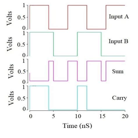 Sum And Carry Output Characteristics Obtained From The Input A And B Of Download Scientific