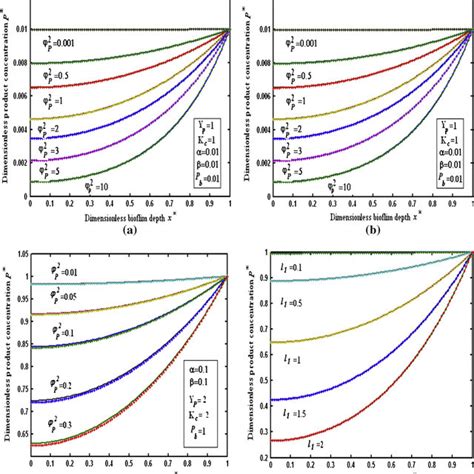 Normalized Concentration Profiles Of I For Secondary Substrate Model