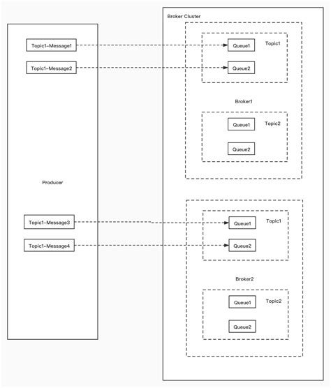 Rocketmq原理 消息发送流程 Rocketmq 每次push的时间 Csdn博客