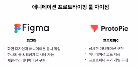 피그마 피그마 입문 A To Z 부트캠프 메타코드9 프로토타이핑 활용하기