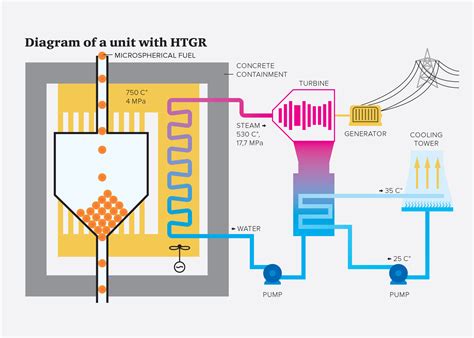 High Temperature Gas Cooled Reactor