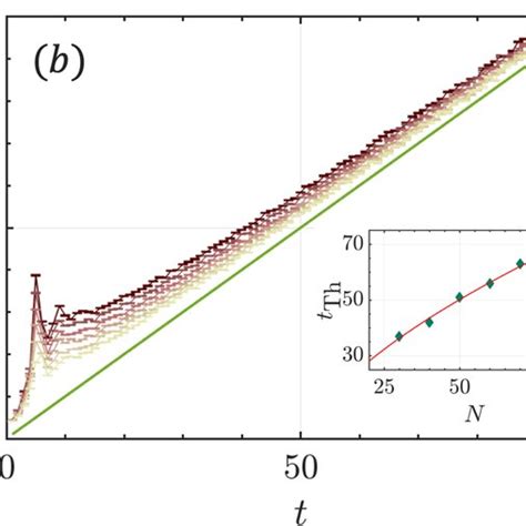 Early Time Spectral Form Factor Sff For The Spin 12 Bose Hubbard