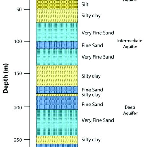 Cross Section Of The Underlying Lithology Download Scientific Diagram