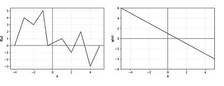 Use The Graphs For F X And G X To Evaluate The Expressions Below Write Your Answer As An