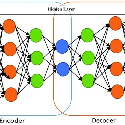 Deep Autoencoder The Self Encoding Model Consists Of Input Hidden Download Scientific
