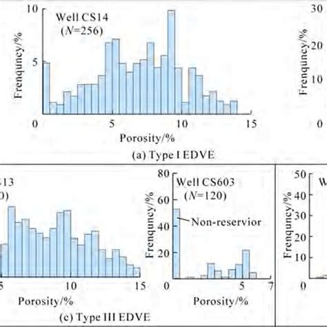 Correlation Between Logging Porosity And Emplacement Environment Of Download Scientific Diagram