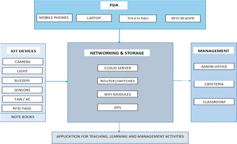 Iot Based Cloud Integrated Smart Classroom Any Connected Computational Download Scientific