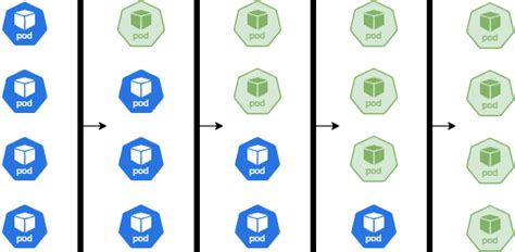 Understanding Kubernetes Rolling Deployment Strategy By Kadir Kebabcı Medium