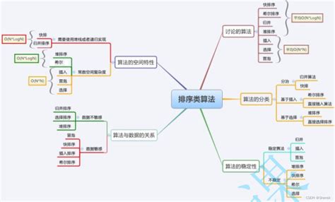 排序11排序的时间复杂度,空间复杂度,稳定性总结快速排序时间复杂度和稳定性 Csdn博客 排序11排序的时间复杂度,空间复杂度,稳定性总结快速排序时间复杂度和稳定性 Csdn博客