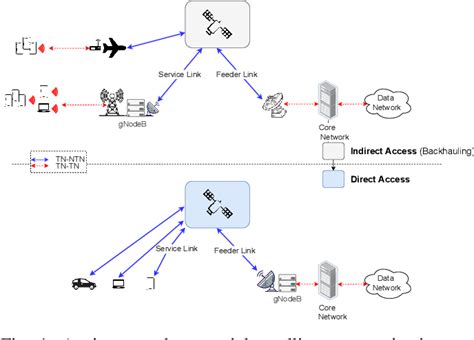 Figure 2 From Openairinterface As A Platform For 5g Ntn Research And Experimentation Semantic
