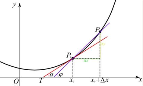 机器学习：线性回归、损失函数、导数、偏导 偏导数在线性回归中的应用 Csdn博客