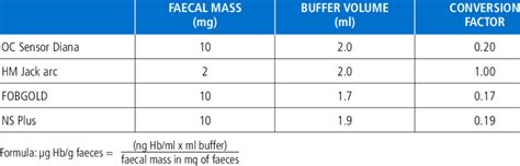 Conversion factors of results expressed as ng mL to µg g for Download Table
