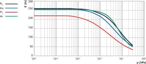 Hipace 300 Turbo Pump Pfeiffer