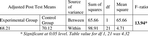Analysis Of Covariance On Resting Heart Rate Of Experimental And Download Scientific Diagram
