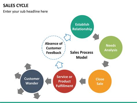 Sales Cycle Powerpoint Template Sketchbubble