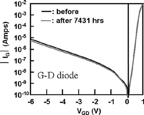 Figure 1 From The Effect Of Rf Driven Gate Current On Dcrf Performance In Gaas Phemt Mmic Power