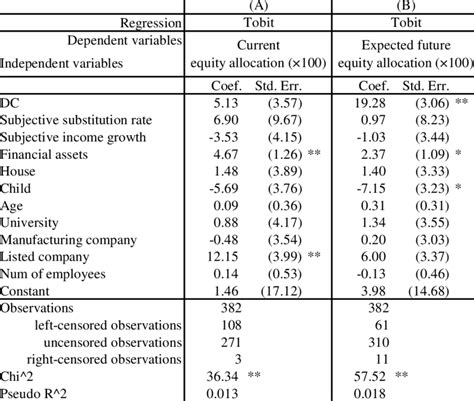 Tobit Regression Results Download Table
