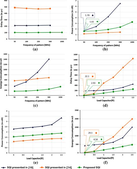 Output Responses Including Delay Time Power Consumption And Energy Download Scientific Diagram