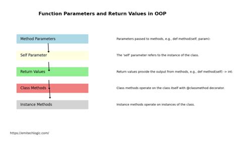 How To Use Function Parameters And Return Values In Python Emitechlogic