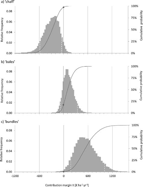 Relative Frequencies Histograms And Cumulative Probabilities Solid