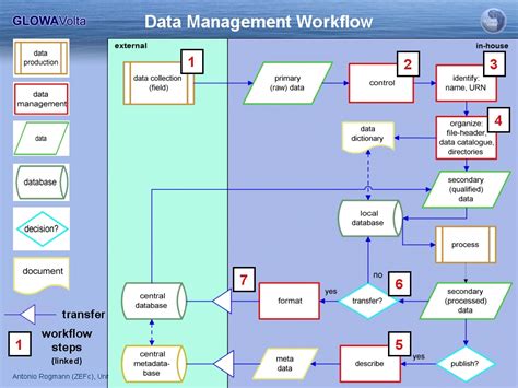 Best Practices For Data Workflows In Ag Science Julia Piaskowski