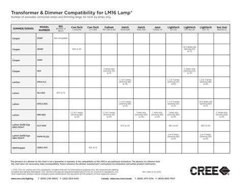 Lm16 Datasheet Led Lamp Cree