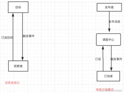 前端技术概览：缓存、观察者与发布订阅、防抖节流 Csdn博客