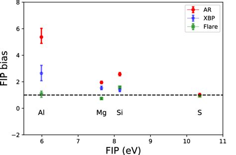 Variation Of The Fip Bias With The Fip Of The Elements The Red Points