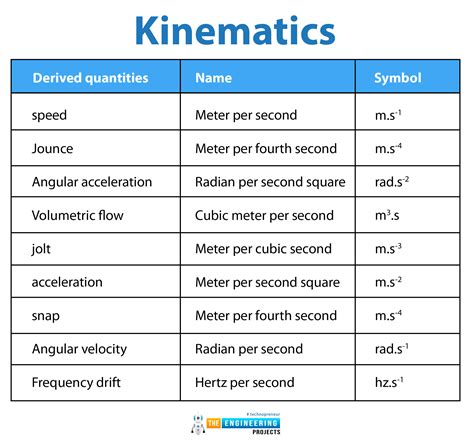 Si Derived Units International System Of Units The Engineering Projects