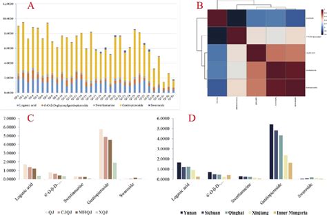 The Contents Of Five Iridoids In Gentianae Macrophyllae Radix A The Download Scientific
