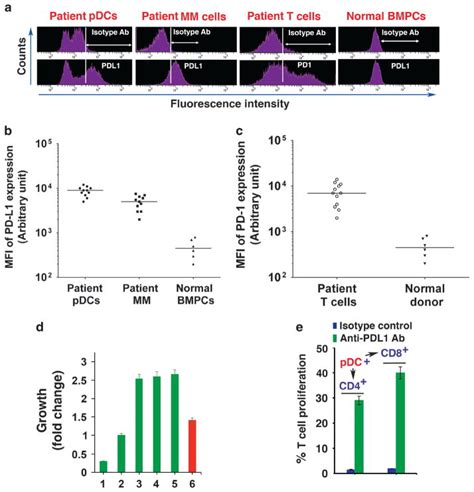 Targeting Pd1 Pdl1 Immune Checkpoint In Plasmacytoid Dendritic Cell Interactions With T Cells