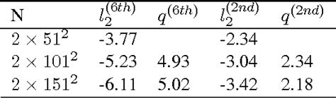 Table 1 From High Order Finite Difference Methods For Wave Propagation In Discontinuous Media