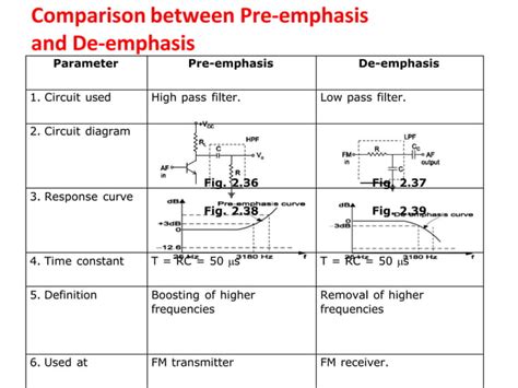 Frequency Modulation And Demodulation Along With Types Pptx