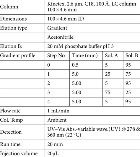 Hplc Conditioned For Folic Acid And Vitamin B 12 Analysis Download Scientific Diagram