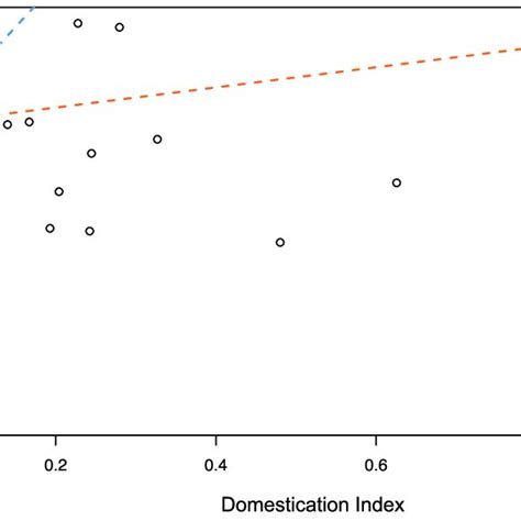 The Phylogenetic Generalized Linear Model Between Reproductive Download Scientific Diagram